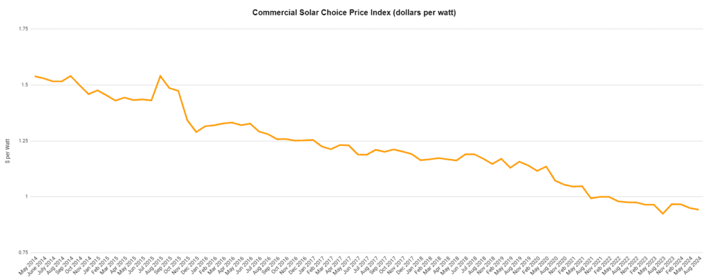 The Cost of Solar Panels - Solar Panel Price | Solar Choice