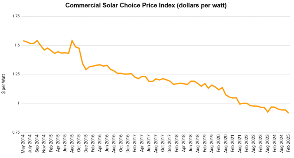The Cost of Solar Panels - Solar Panel Price | Solar Choice