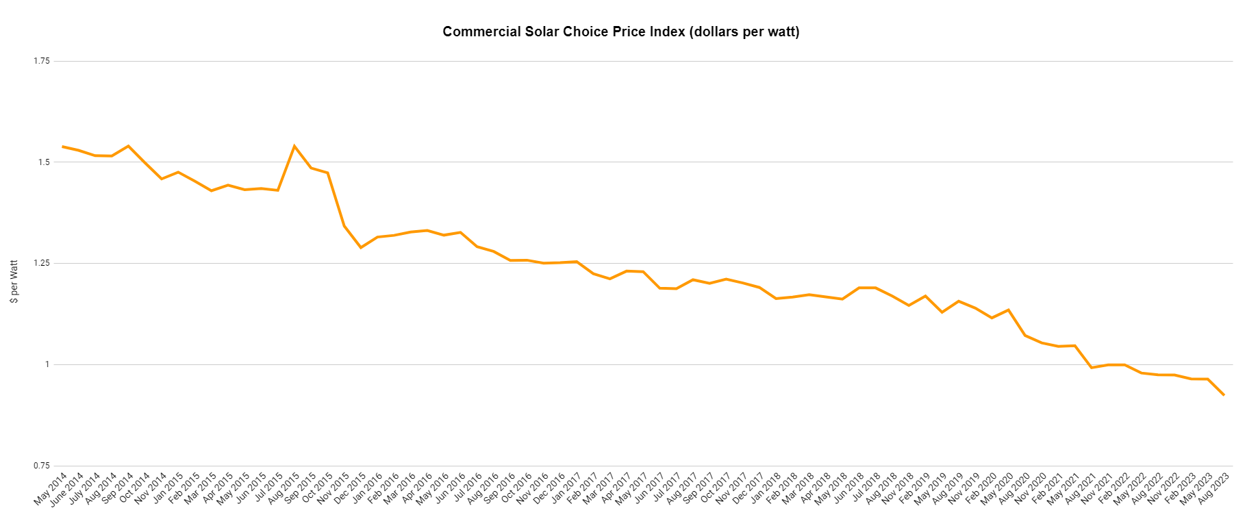 The Cost of Solar Panels - Solar Panel Price | Solar Choice