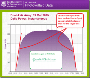 Benefits of solar PV tracking systems - Solar Choice