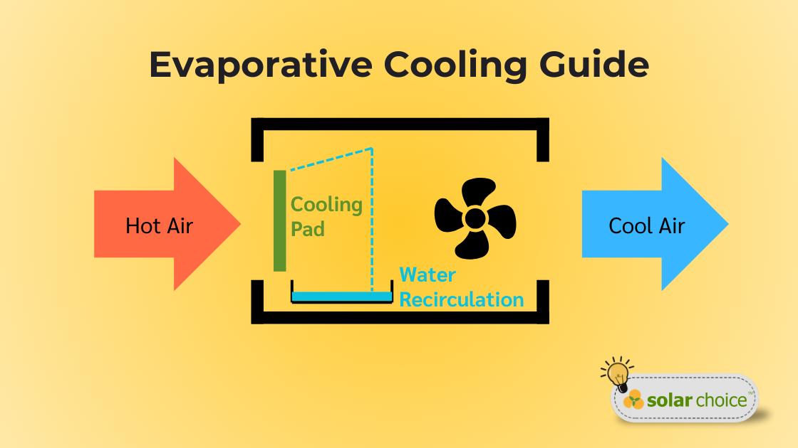 How Does Evaporative Cooling Work? | Solar Choice
