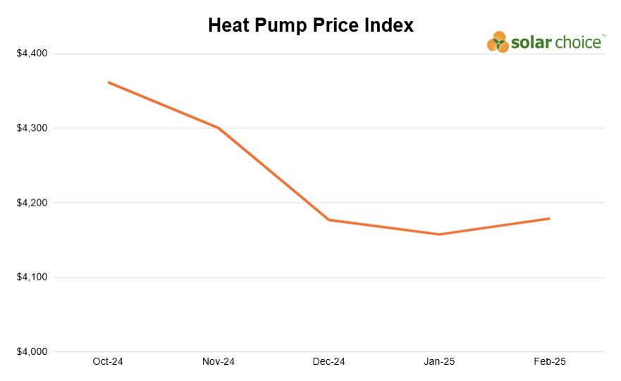 Heat Pump Costs - Solar Choice Price Index | Solar Choice