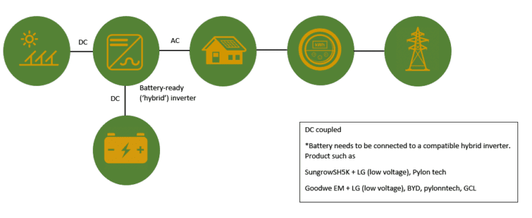 AC vs DC solar battery storage explained - Solar Choice