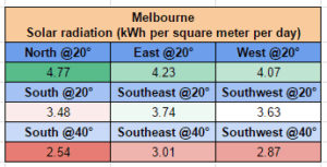 Can you install solar panels south-facing in Australia? - Solar Choice