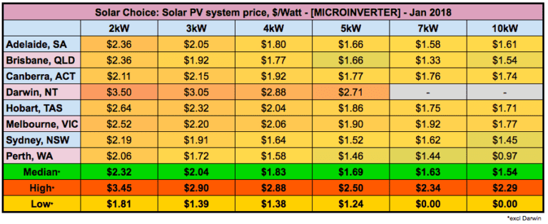 Residential solar system prices for January 2018 - Solar Choice