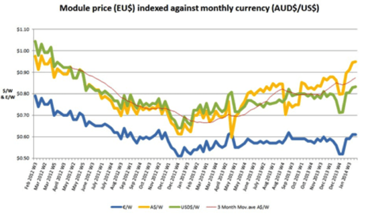 Residential solar PV system prices (1.5kW-10kW) | September 2014 ...