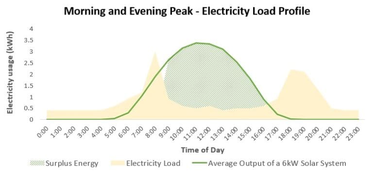What Size Solar System Do I Need? A Comprehensive Guide | Solar Choice
