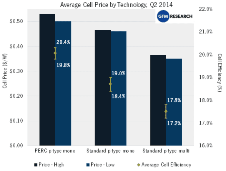 PERC solar cells steadily gaining steam in PV manufacturing - Solar Choice
