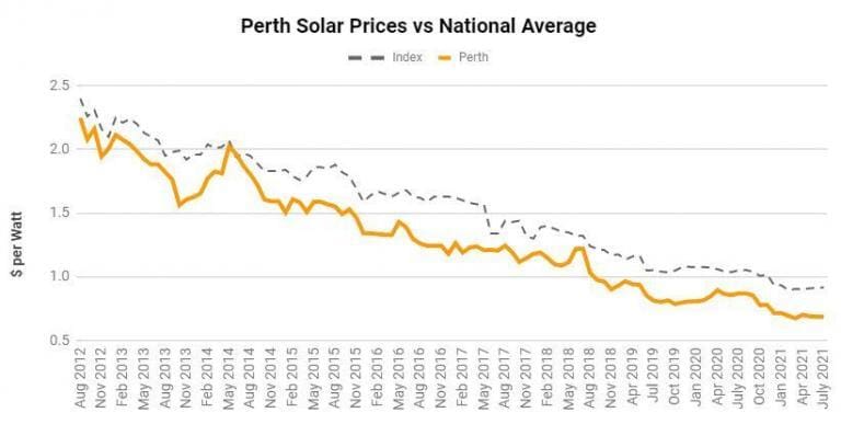 Solar Panels Perth: Compare Costs & Installers | Solar Choice