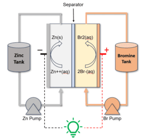 Redflow ZBM3 Battery: Independent Review | Solar Choice