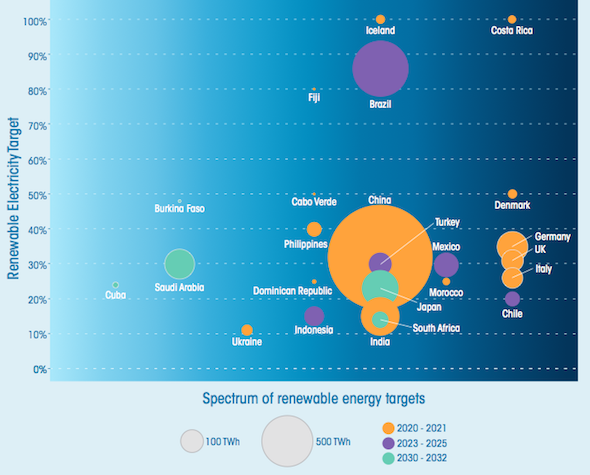 IRENA report highlights the 164 nations with renewables targets - Solar ... IRENA report highlights the 164 nations with renewables targets - Solar ...