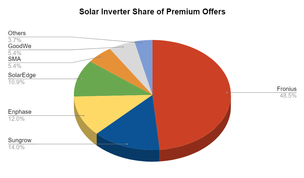 The Cost of Solar Panels - Solar Panel Price | Solar Choice