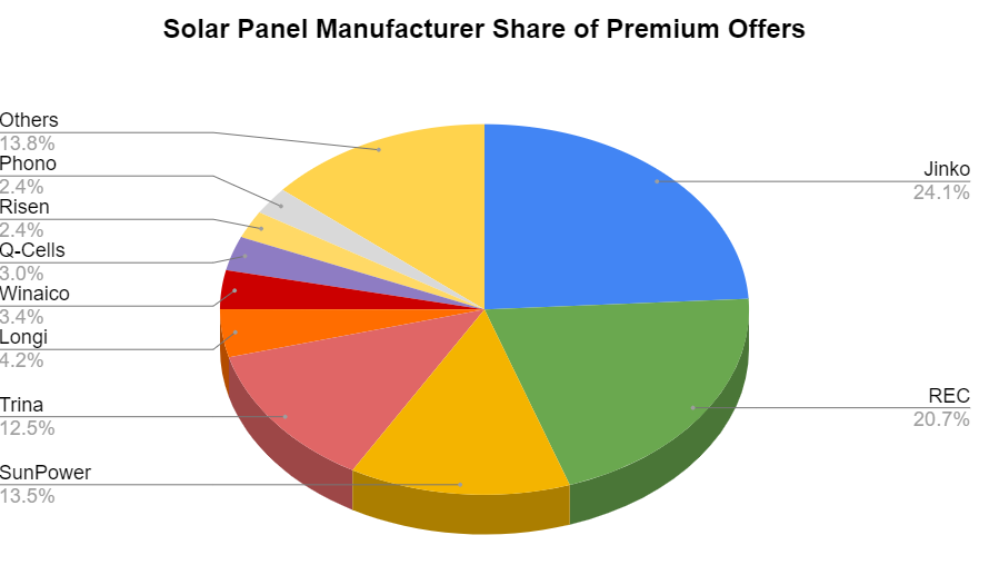The Cost of Solar Panels - Solar Panel Price | Solar Choice