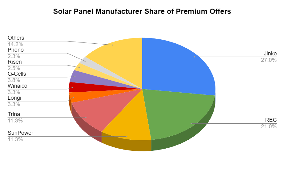 The Cost of Solar Panels - Solar Panel Price | Solar Choice
