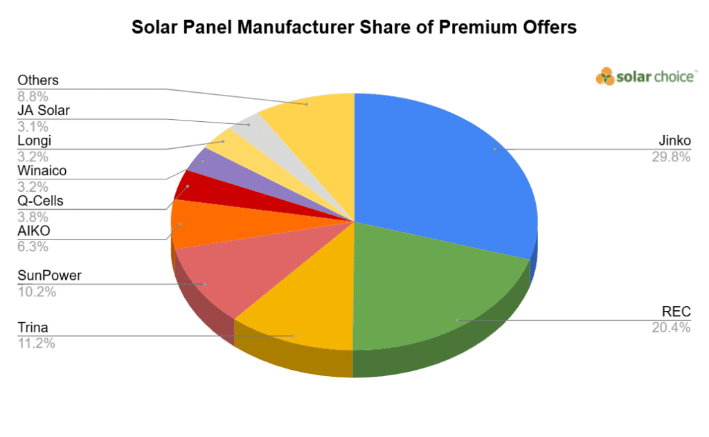 The Cost of Solar Panels - Solar Panel Price | Solar Choice
