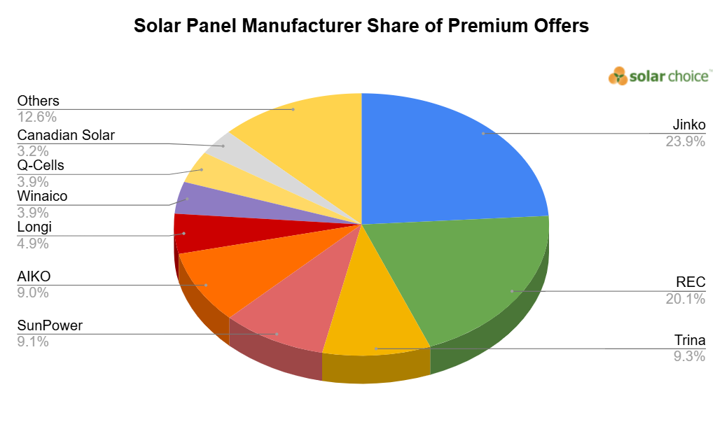 The Cost of Solar Panels - Solar Panel Price | Solar Choice