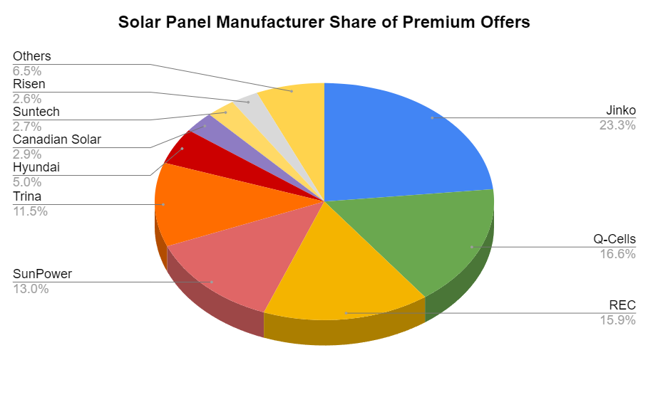 The Cost of Solar Panels - Solar Panel Price | Solar Choice