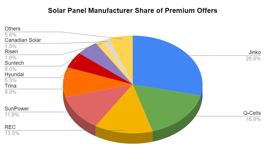 The Cost of Solar Panels - Solar Panel Price | Solar Choice