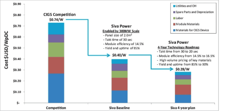 Siva Power aims to produce lowest cost PV modules at 28¢/W - Solar Choice