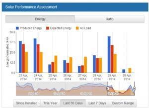 Solar Analytics: Understand in detail how your system is performing ...
