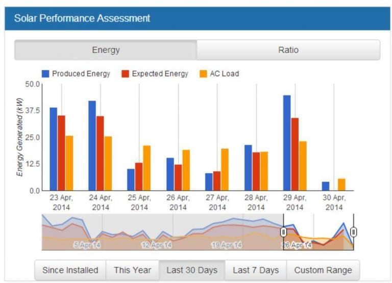 Solar Analytics: Understand in detail how your system is performing ...