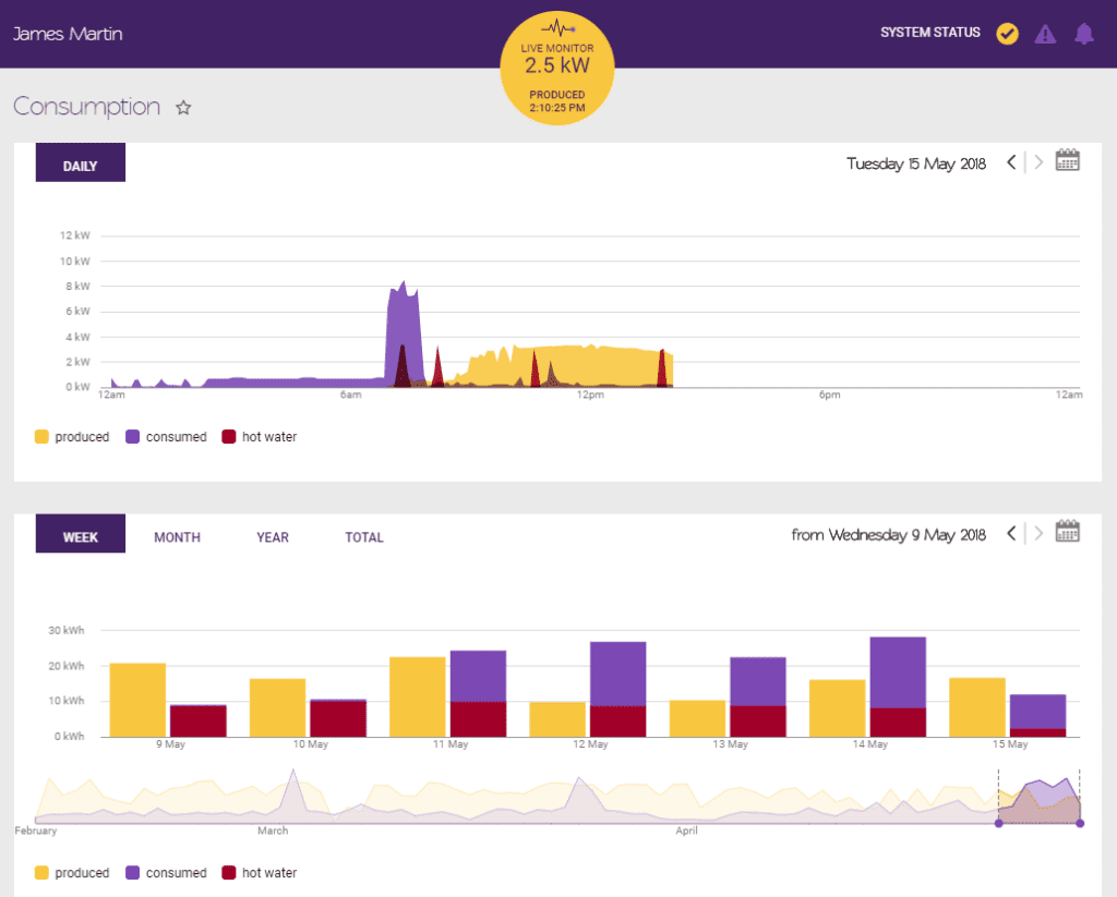 Solar Analytics Monitoring - A complete review | Solar Choice