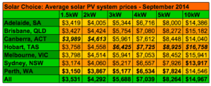 Residential solar PV system prices (1.5kW-10kW) | September 2014 ...