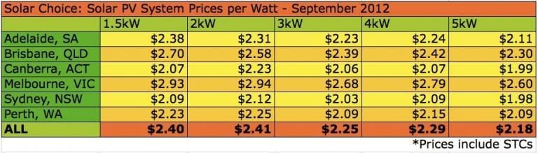 Solar Choice Price Index - September 2012 - Solar Choice