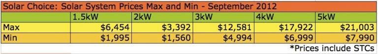 Solar Choice Price Index - September 2012 - Solar Choice