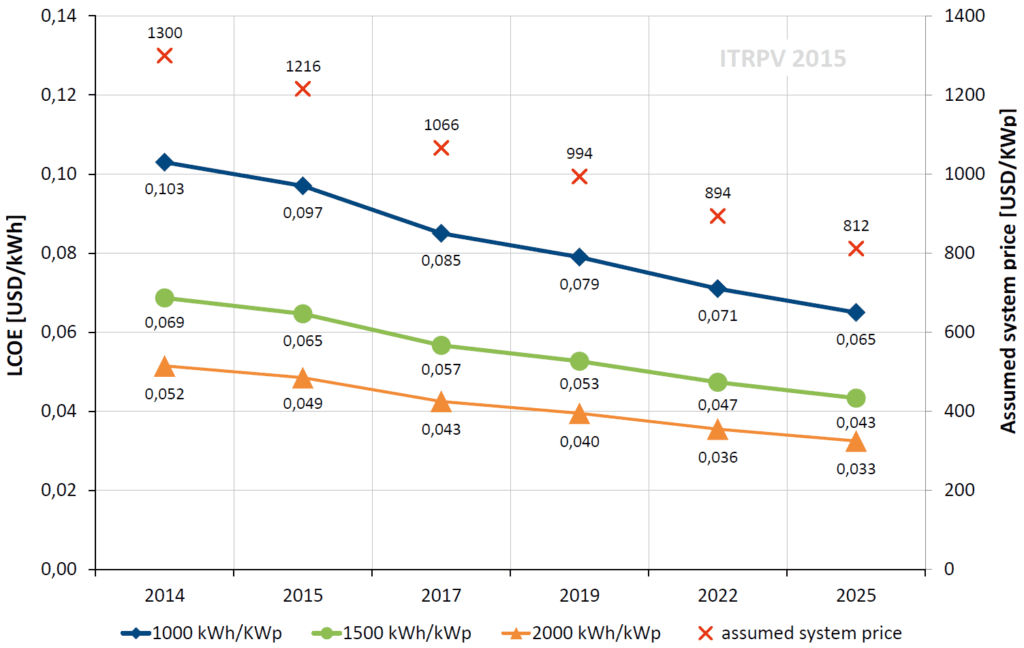 2015 International Technology Roadmap for Photovoltaics released ...