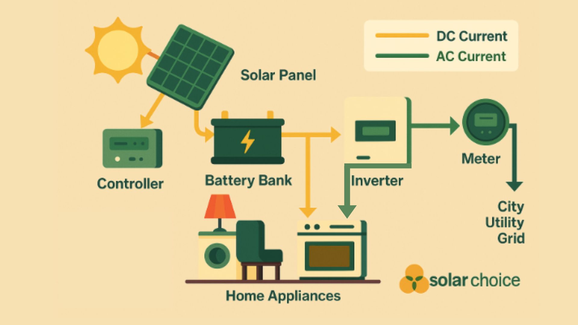 Solar Battery Guide For Homeowners (2025) | Solar Choice
