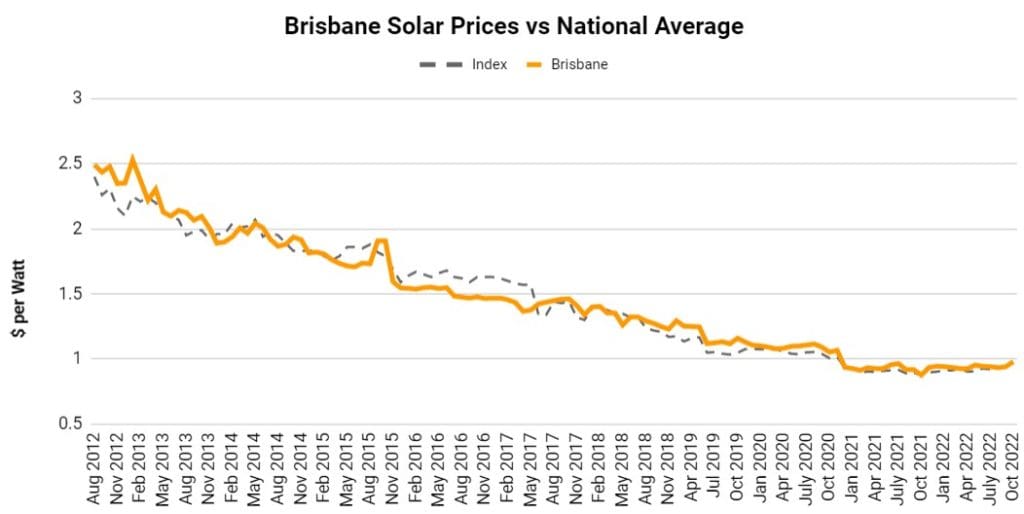 Solar Panels Brisbane: Compare installers & prices | Solar Choice