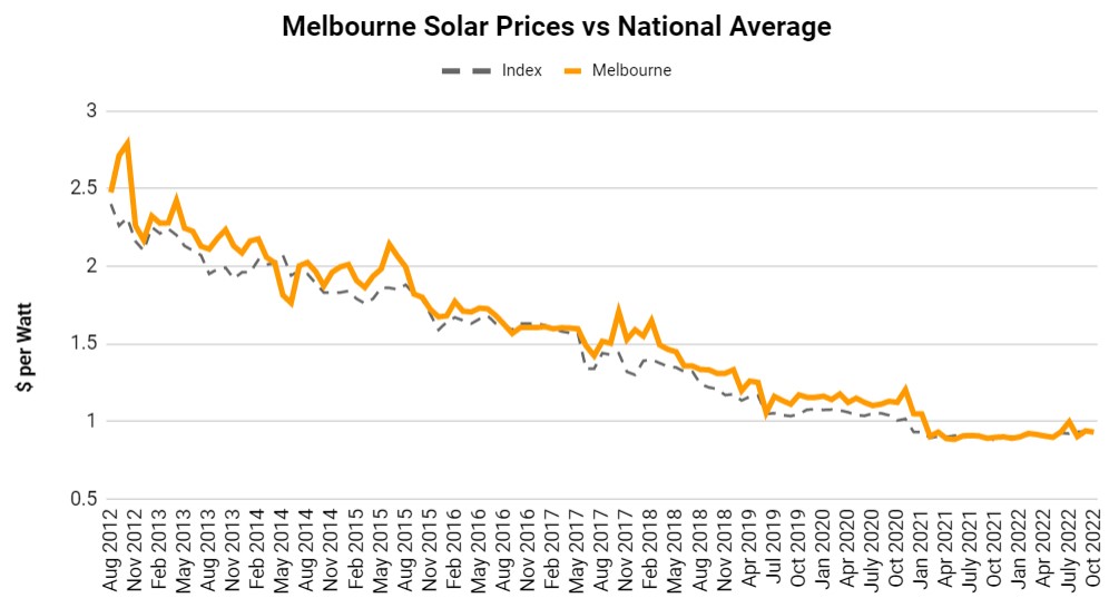 Solar panels Melbourne: Compare system prices - Solar Choice