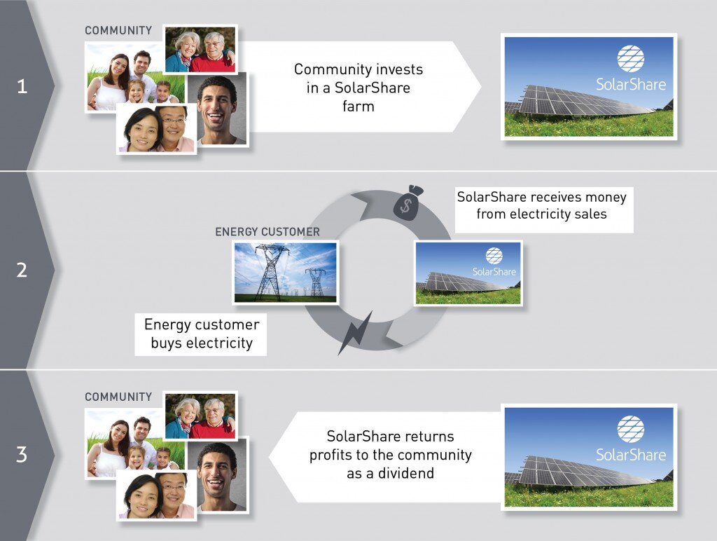 Sharing the sun in the ACT: How SolarShare is facilitating community ...