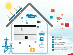 SolaX Power hybrid energy storage systems and batteries - Solar Choice