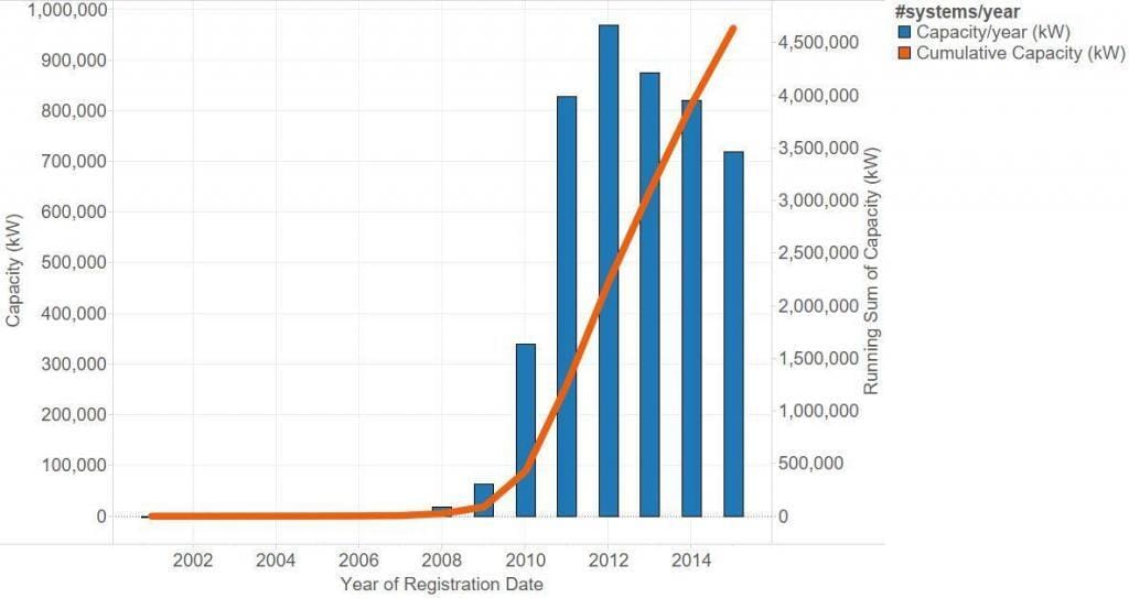 Australia's new solar milestone: One panel per capita - Solar Choice