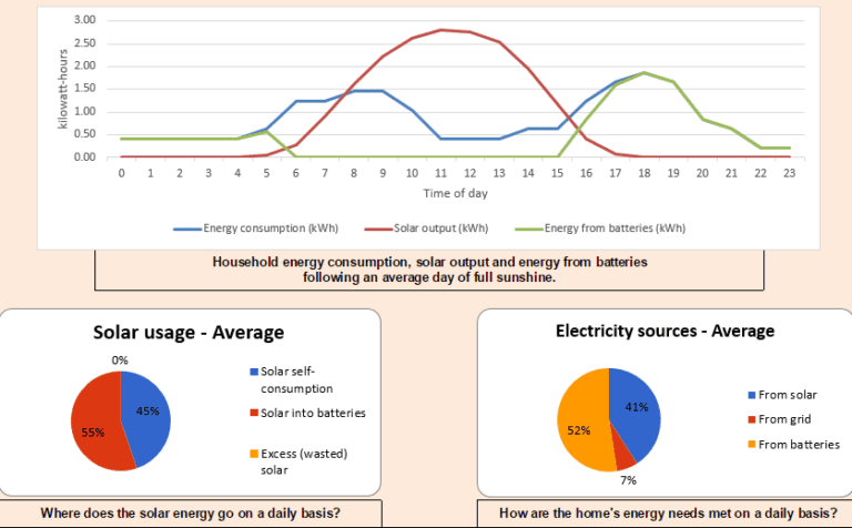 Can you go off-grid with solar and energy storage? - Solar Choice