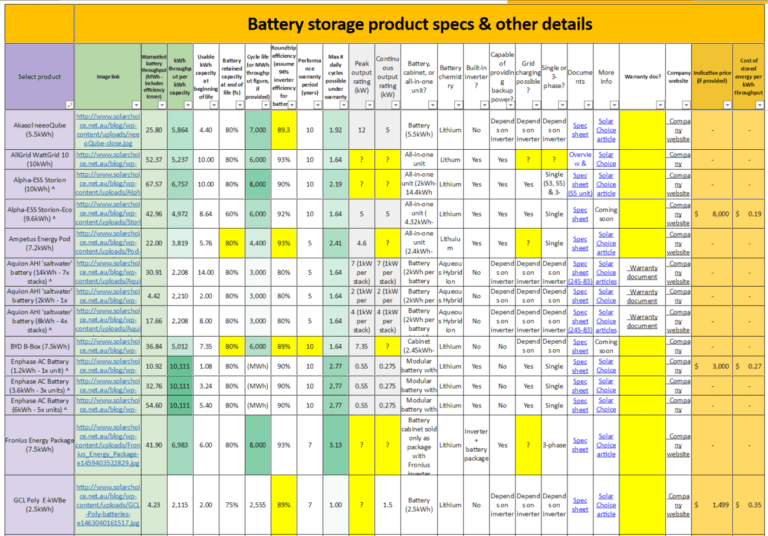 Solar Choice launches battery storage product lifespan comparison tool ...
