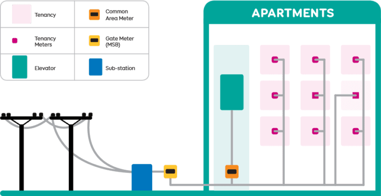 Solar for Strata Apartment Buildings Guide | Solar Choice