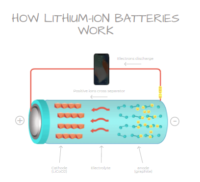 How do lithium batteries work: Animated Infogaphic - Solar Choice