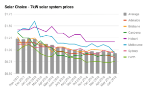 Residential Solar PV Price Index - June 2019 | Solar Choice